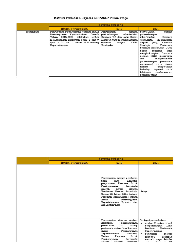 Matriks Perbedaan RAPERDA RIPPARDA KULON PROGO | PDF