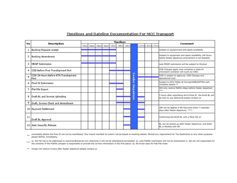 MCC Transport Documentation Timelines | PDF | Invoice | Receipt