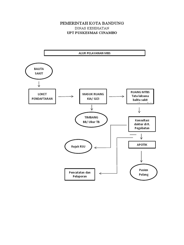 Alur Pelayanan MTBS | PDF