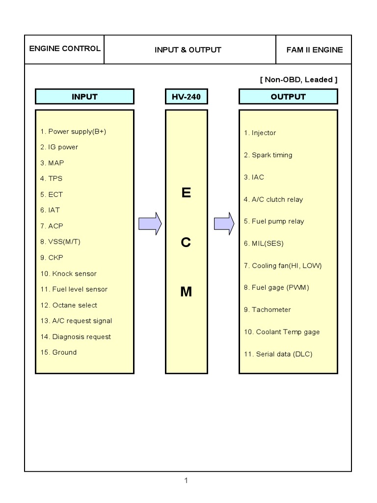 ENGINE CONTROL INPUT & OUTPUT OVERVIEW | PDF | Throttle | Ignition System
