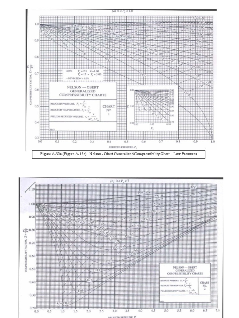 A Compressibility Chart Fig A30abc Herry OK | PDF | Science & Mathematics