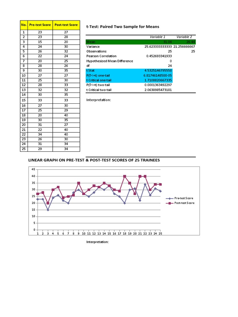 T-Test: Paired Two Sample For Means: No. Pre-Test Score Post-Test Score ...