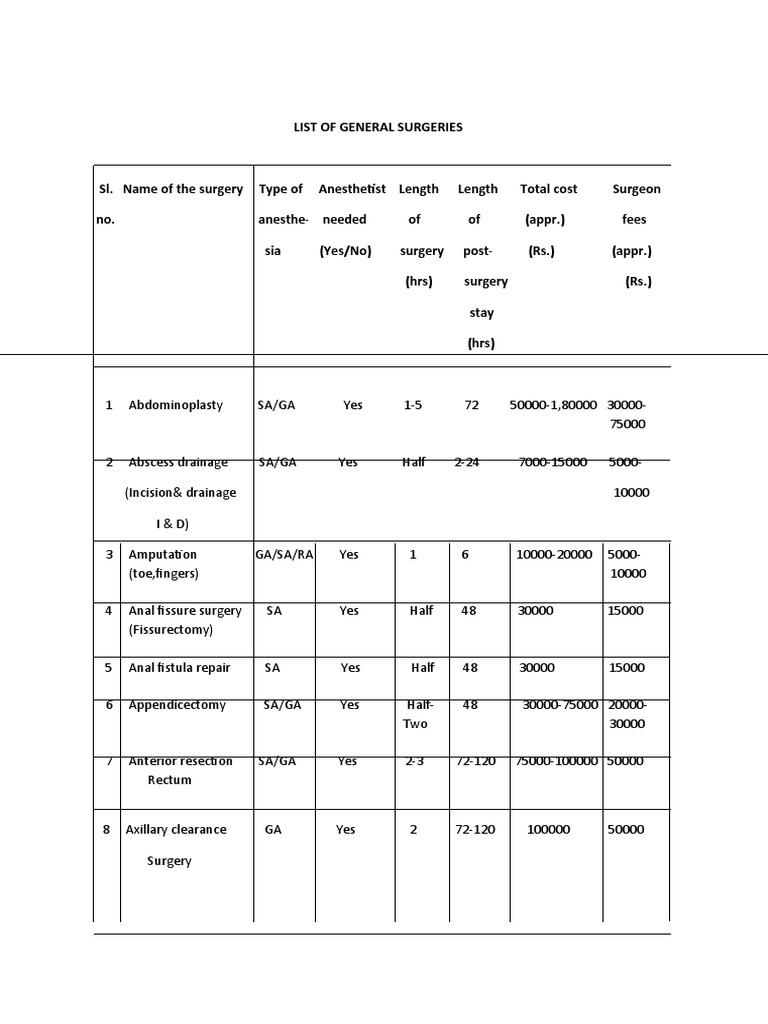General Surgery Procedures List | PDF | Gastroenterology | Medical ...
