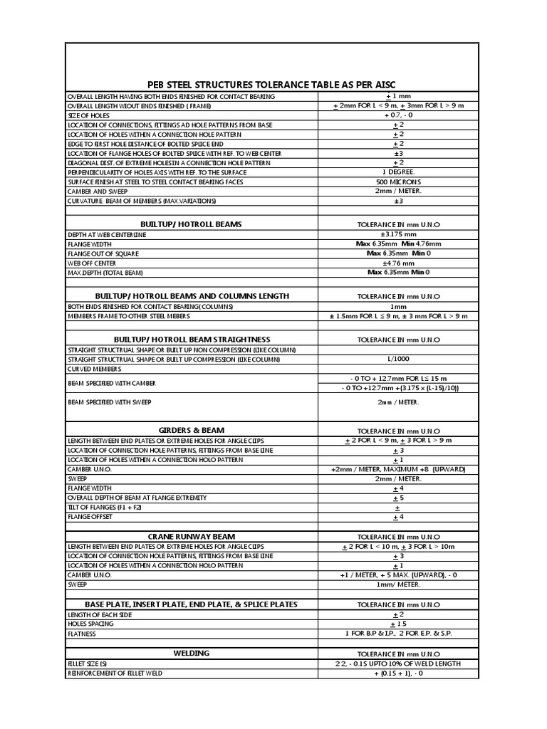 Peb Steel Structures Tolerance Table As Per Aisc: Builtup/ Hotroll ...