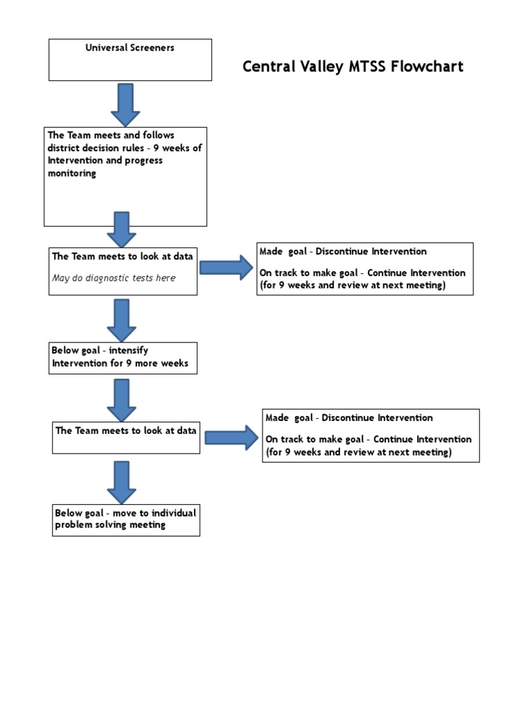 Mtss Flowchart | PDF