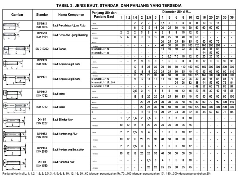 3 - Jenis Baut, Standar Dan Panjang | PDF