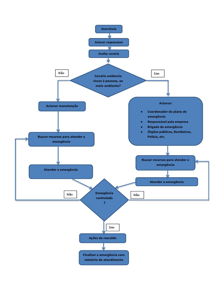 Fluxograma Brigada de Incendio | PDF