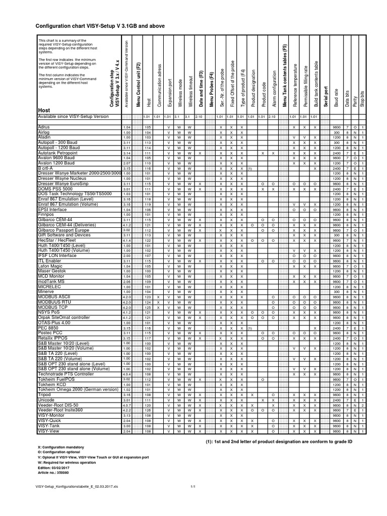 Configuration Chart VISY-Setup V 3.1GB and Above | PDF | Computer ...