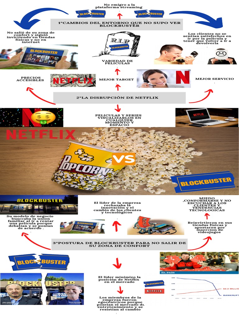 Blockbuster: Resistencia al Cambio frente a Netflix | PDF | Netflix ...