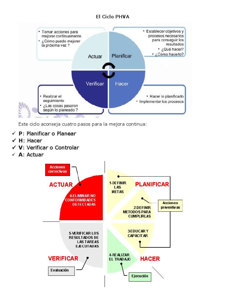Ciclo PHVA | PDF | Business | Science