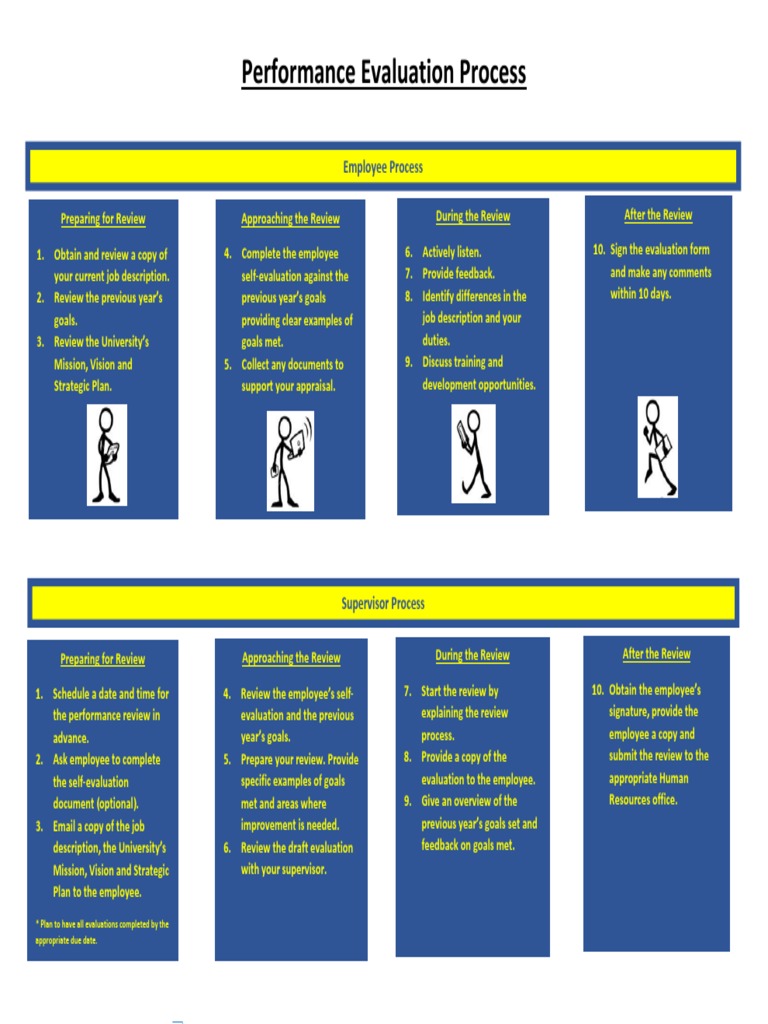 Performance Evaluation Process Flowchart | PDF | Performance Appraisal ...