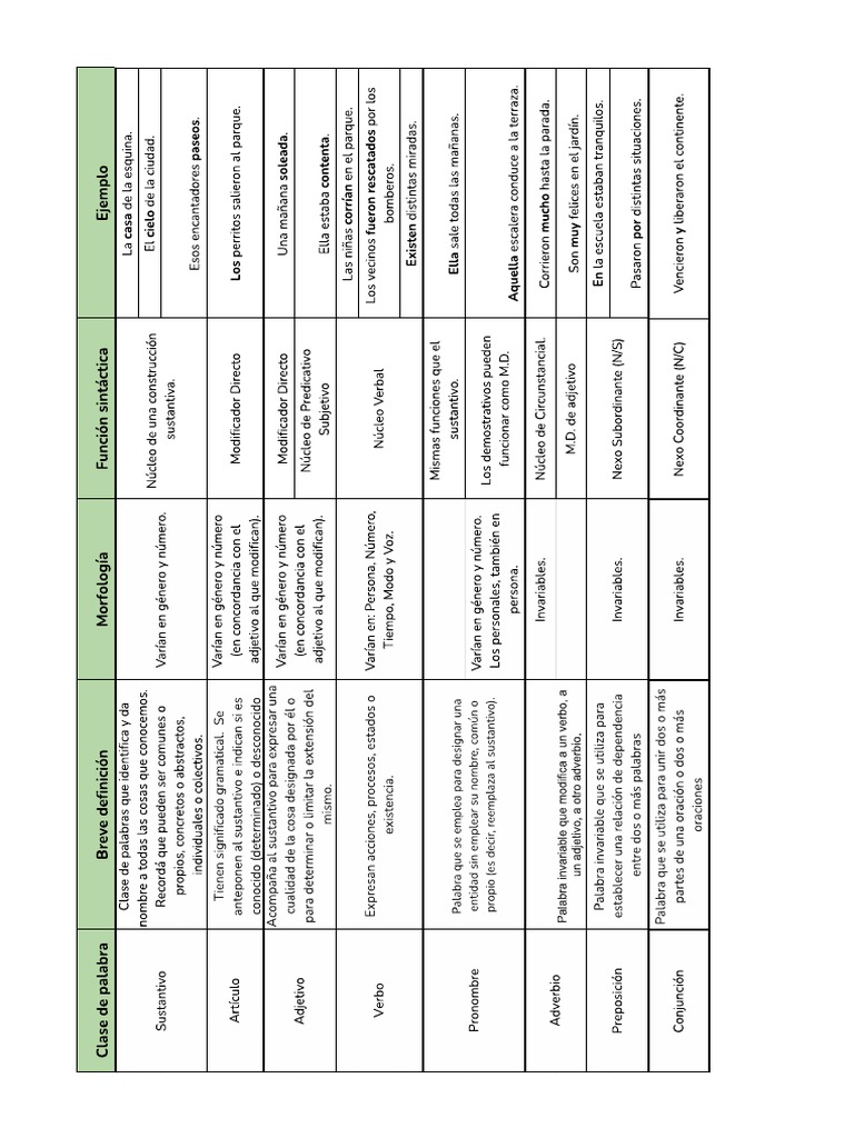 Clases de Palabras | PDF
