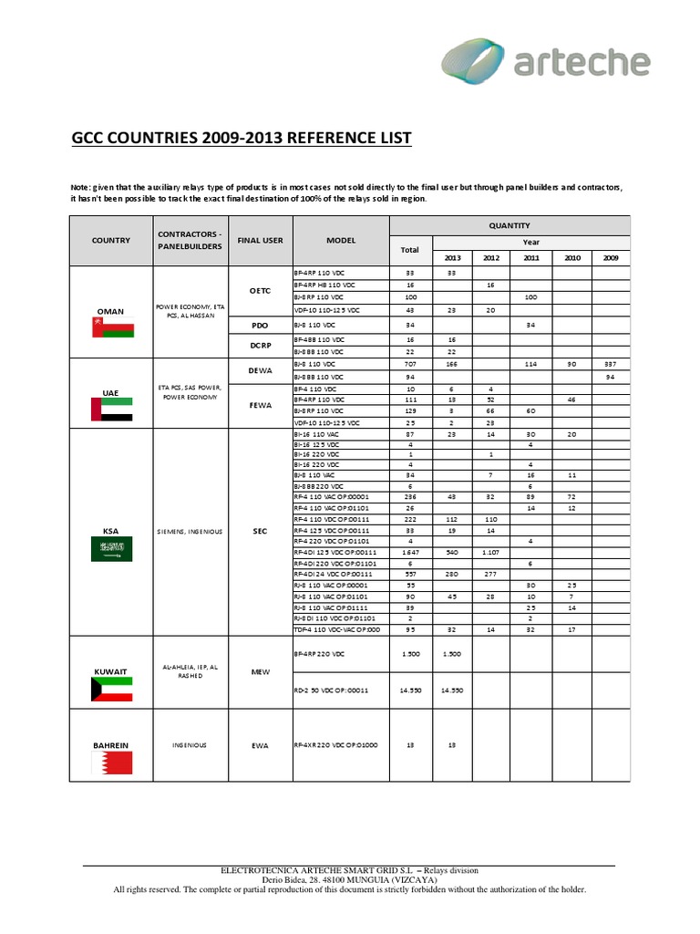 GCC Countries 2009-2013 Reference List: Quantity Year Model Final User ...