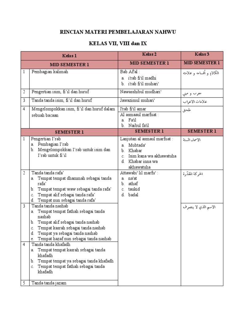 Rincian Materi Nahwu | PDF