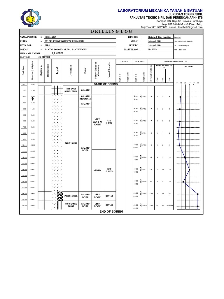 Drilling Log: Laboratorium Mekanika Tanah & Batuan | PDF | Metrology ...