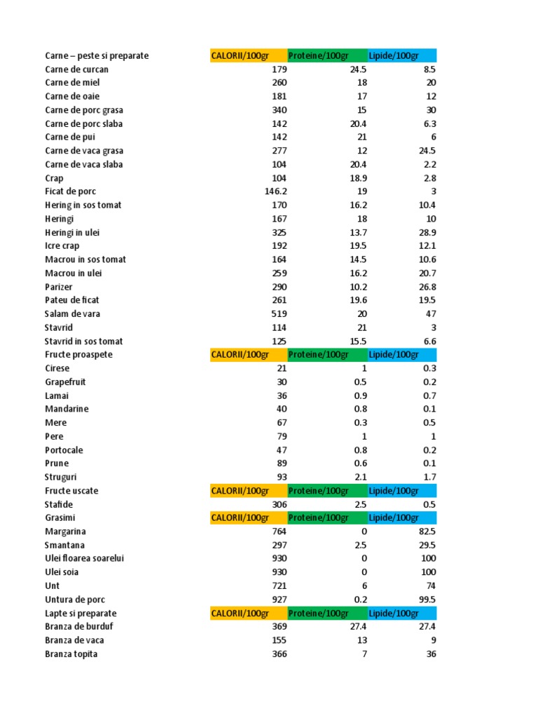 Tabel Calorii Alimente | PDF
