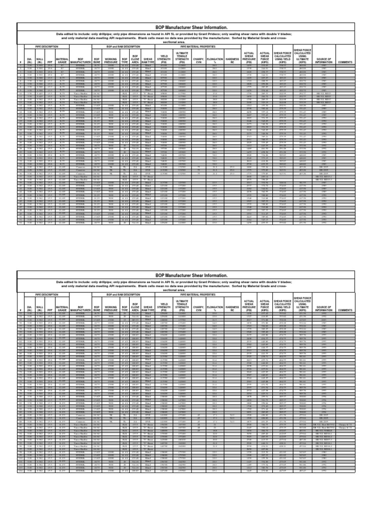 BOP Shear Ram Specifications and Data | PDF | Strength Of Materials ...
