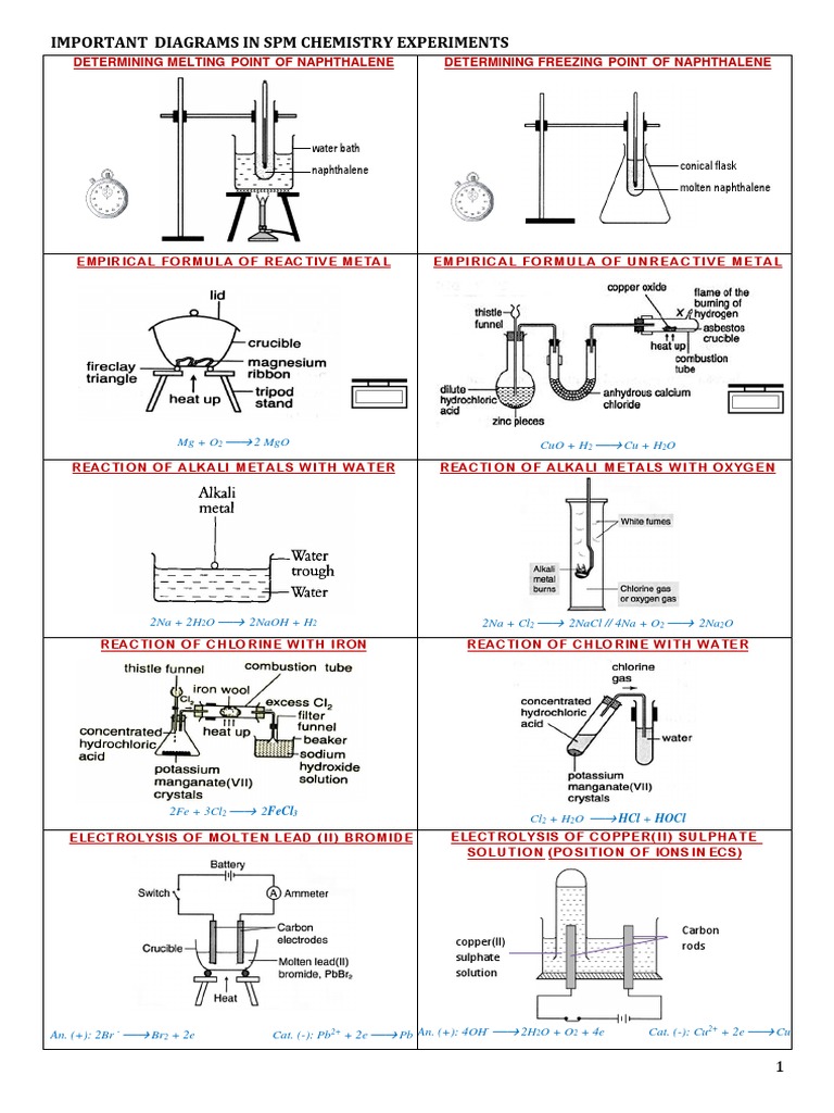 Important Diagrams in SPM Chem Experiments | PDF | Business