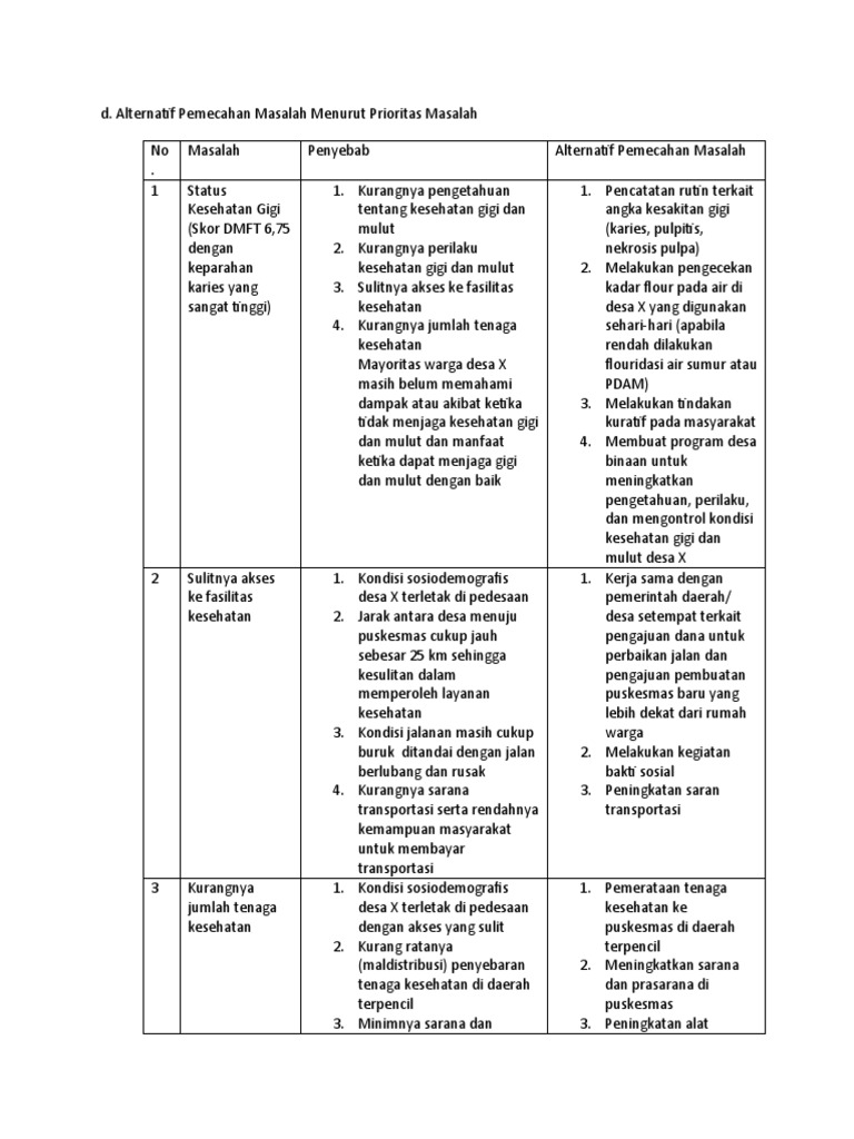 D. Alternatif Pemecahan Masalah Menurut Prioritas Masalah | PDF