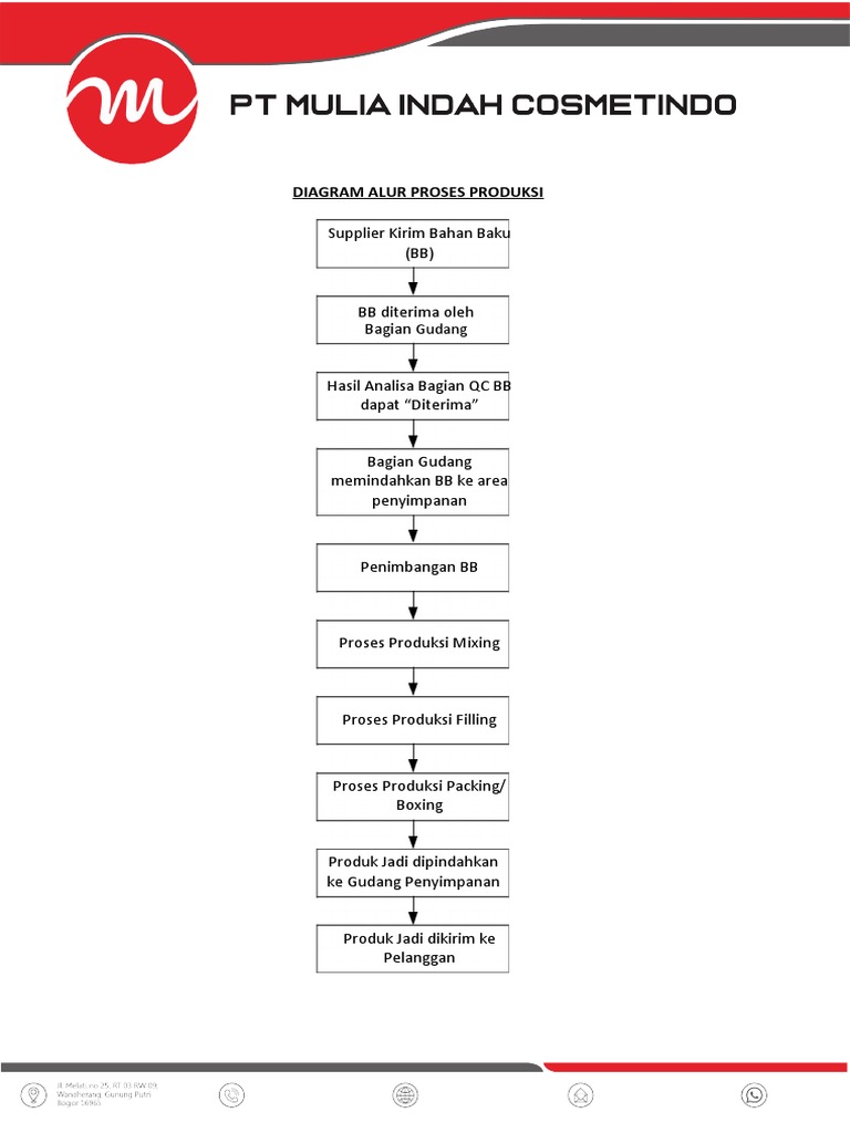 Flow Chart Proses Produksi New | PDF