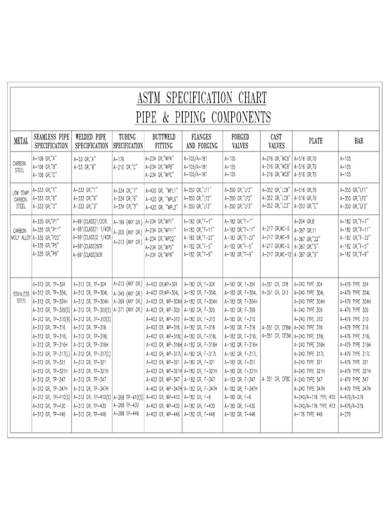 Piping Material Chart | PDF