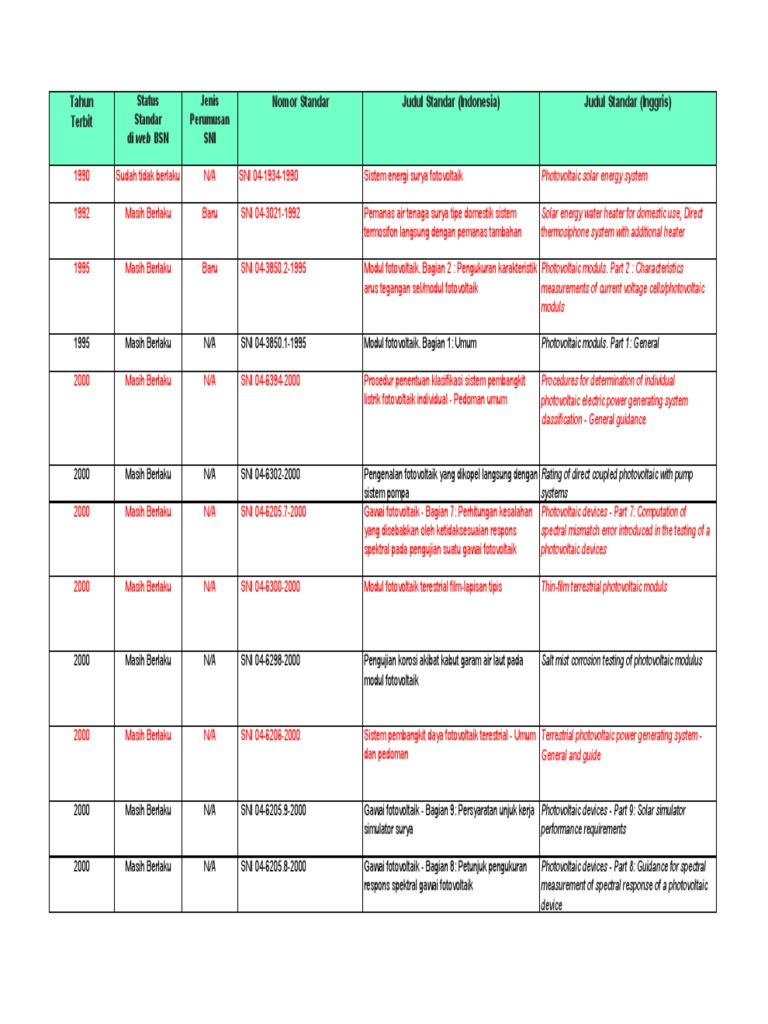 Daftar SNI Yang Dikelola Sesuai Energi Surya | PDF