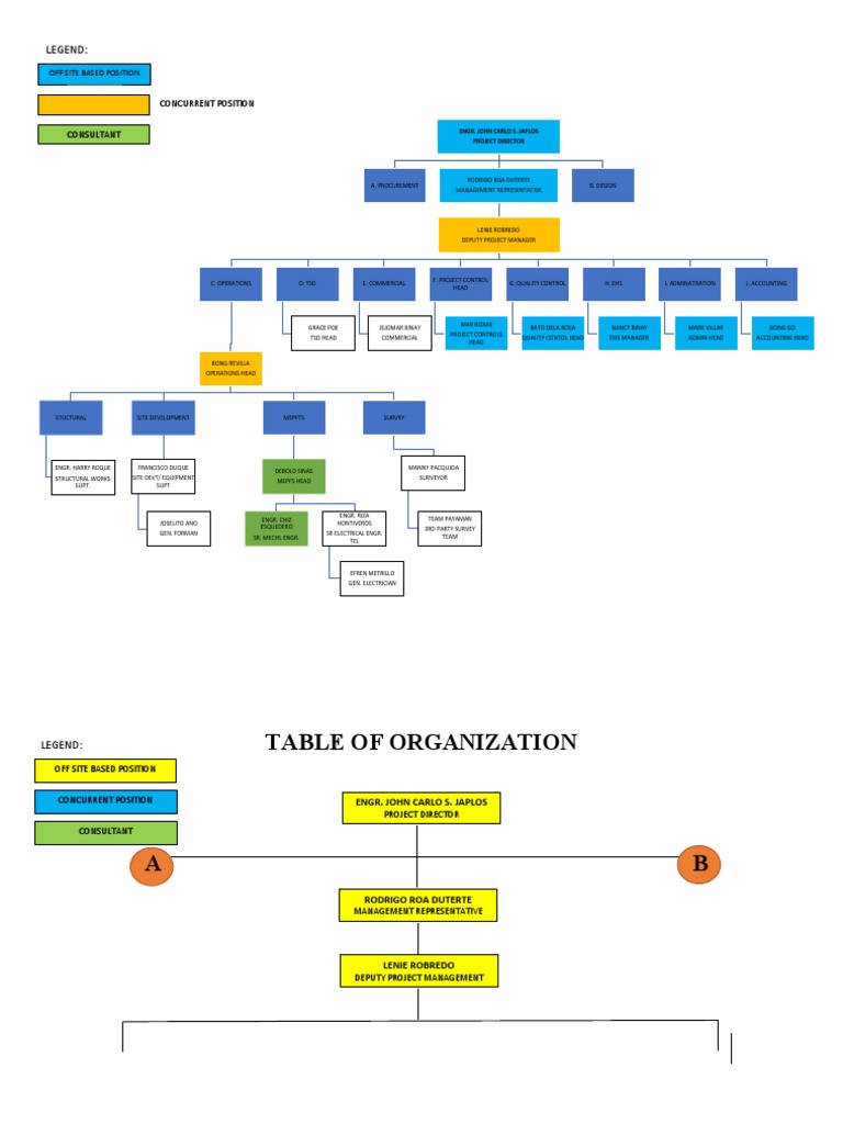 Table of Organization | PDF | Philippines | Presidencies