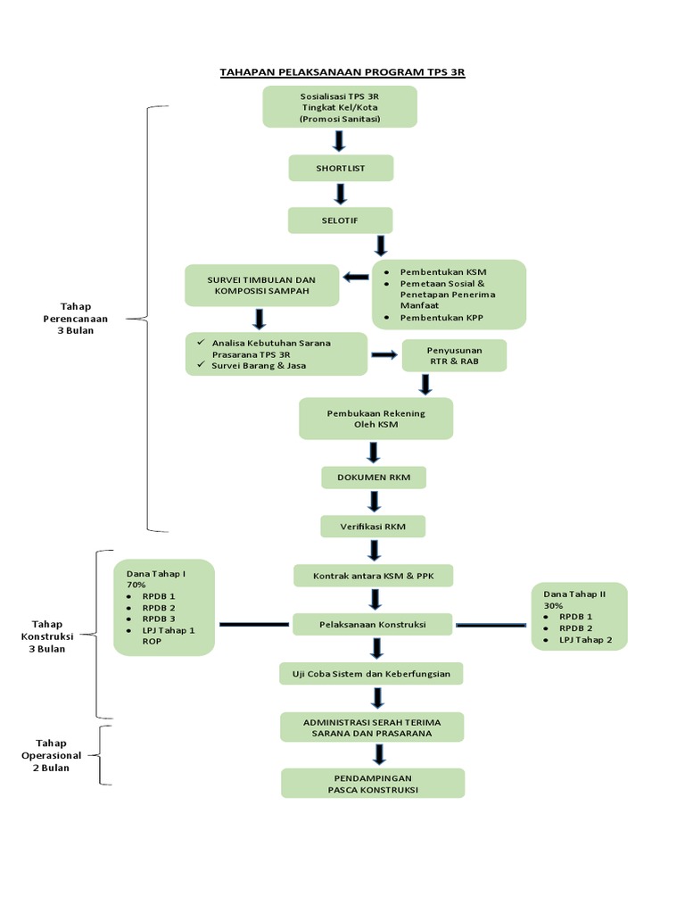 Tahapan Pelaksanaan Program TPS 3R | PDF