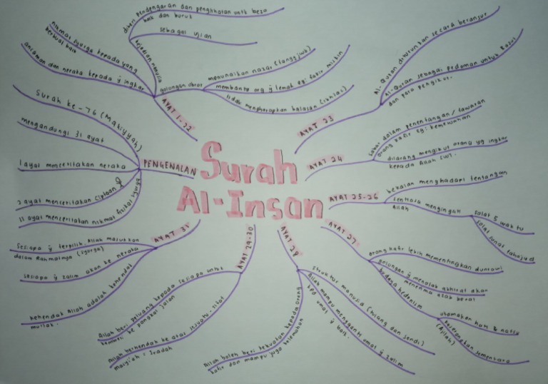 Rumusan Surah Al-Insan | PDF