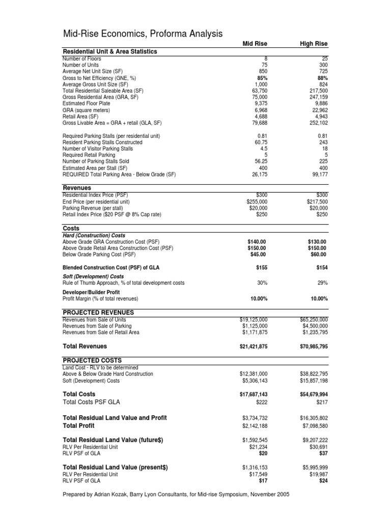 Mid-Rise Economics, Proforma Analysis: Total Costs PSF GLA | PDF ...