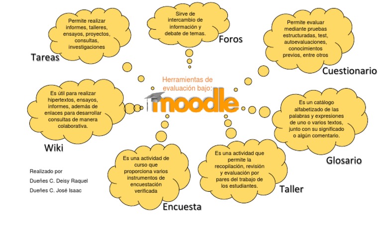 Mapa Conceptual Herramientas de Evaluación Moodle | PDF | Moodle ...