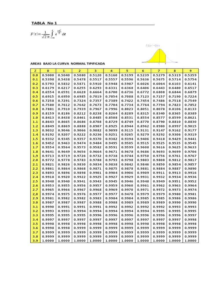 Areas Bajo La Curva Normal Tipificada | PDF