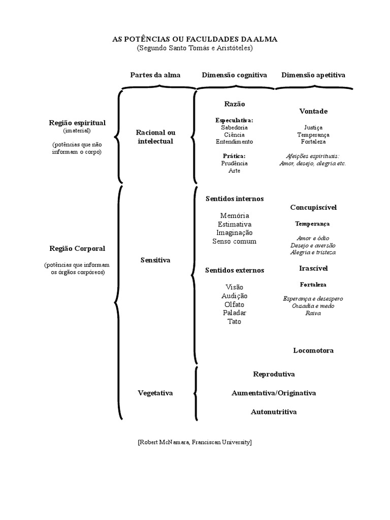 As Potências Ou Faculdades Da Alma | PDF | Natureza humana | Ciência ...