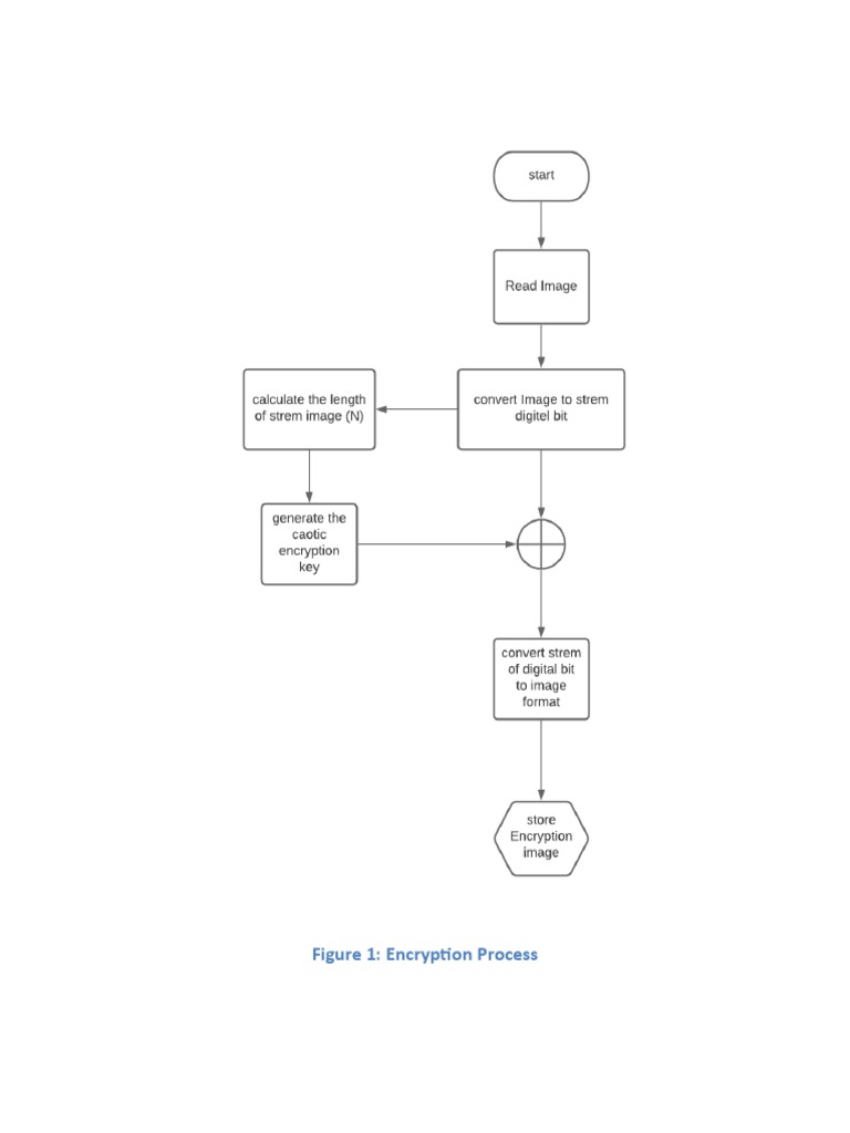 Encryption and Decryption Flowchart | PDF Encryption and Decryption Flowchart | PDF