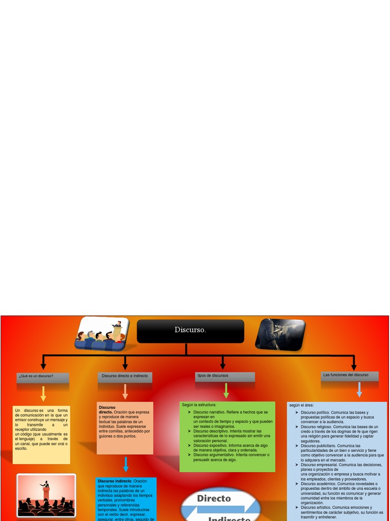 Mapa Conceptual de Discurso | PDF | Discurso | Comunicación