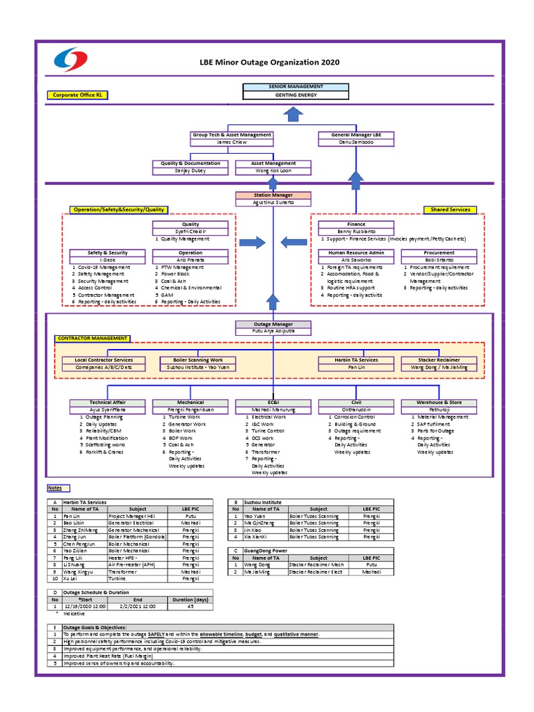 Minor Outage Org Chart 2020 | PDF | Energy And Resource | Nature