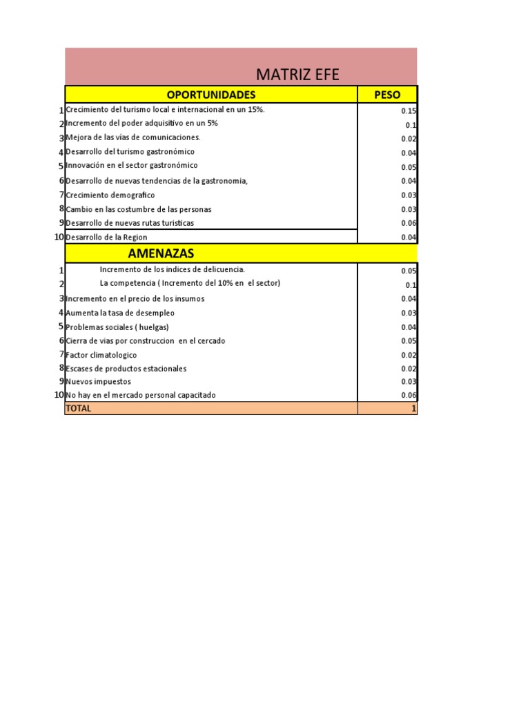 U2 - Plantilla - Matriz EFI EFE MGE | PDF | Economias | Business