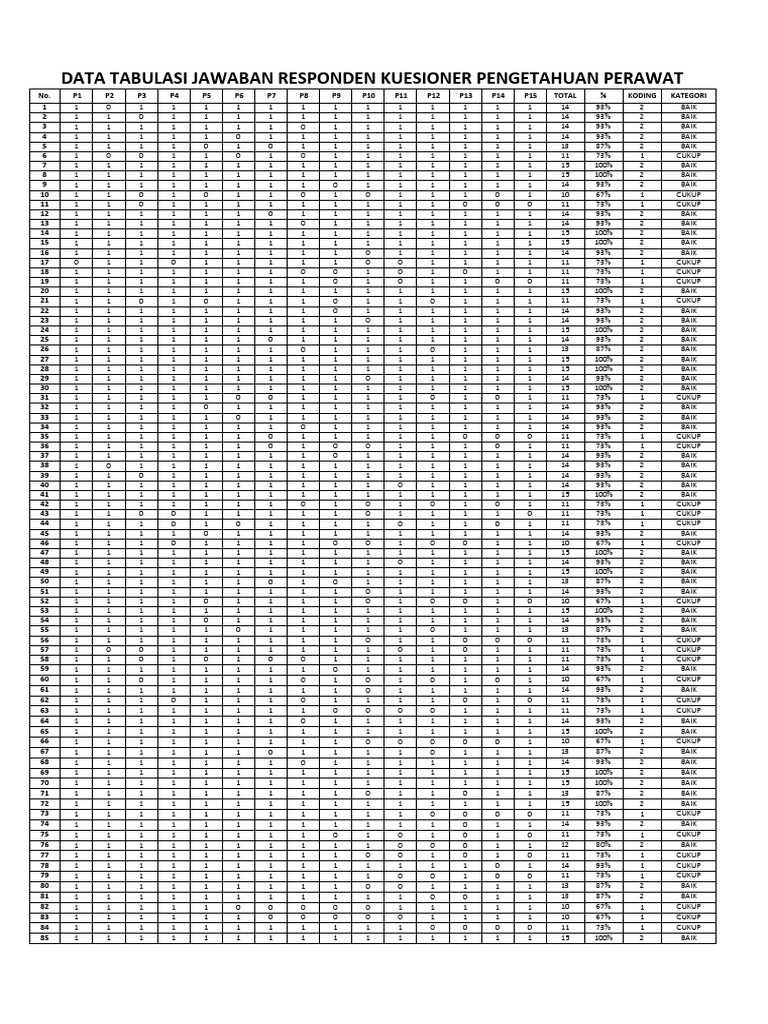 Analysis of Nurse Knowledge Survey Responses: Tabulation of Answer Data and Classification of ...