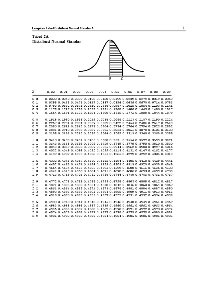 Distribusi Normal Standar Tabel A | PDF | Technology & Engineering