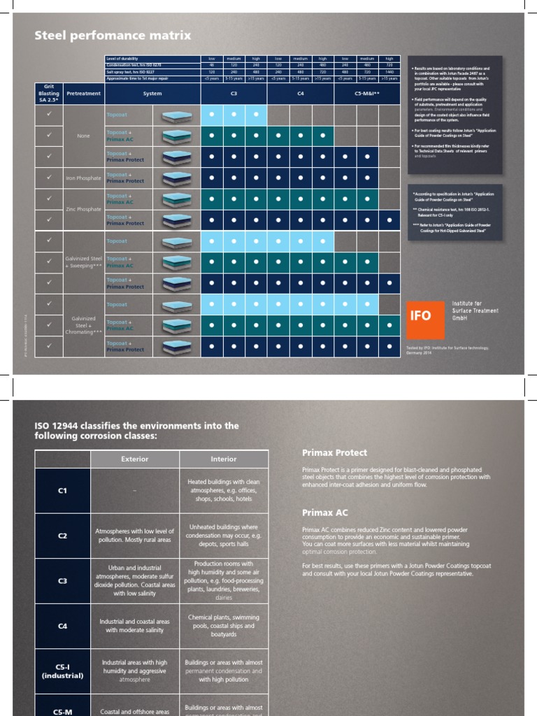 7-Steel Performance Matrix Fin | PDF | Galvanization | Industrial Processes