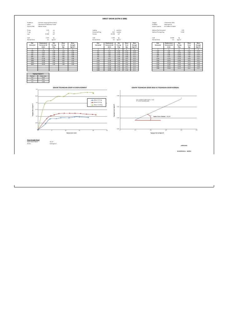Direct Shear (Astm D 3080) : Grafik Tegangan Geser Vs Displacement ...