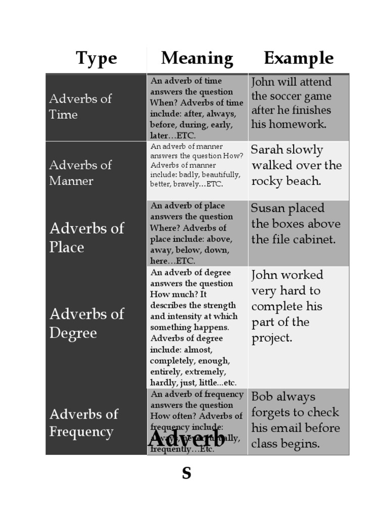 Types of Adverbs Explained | PDF