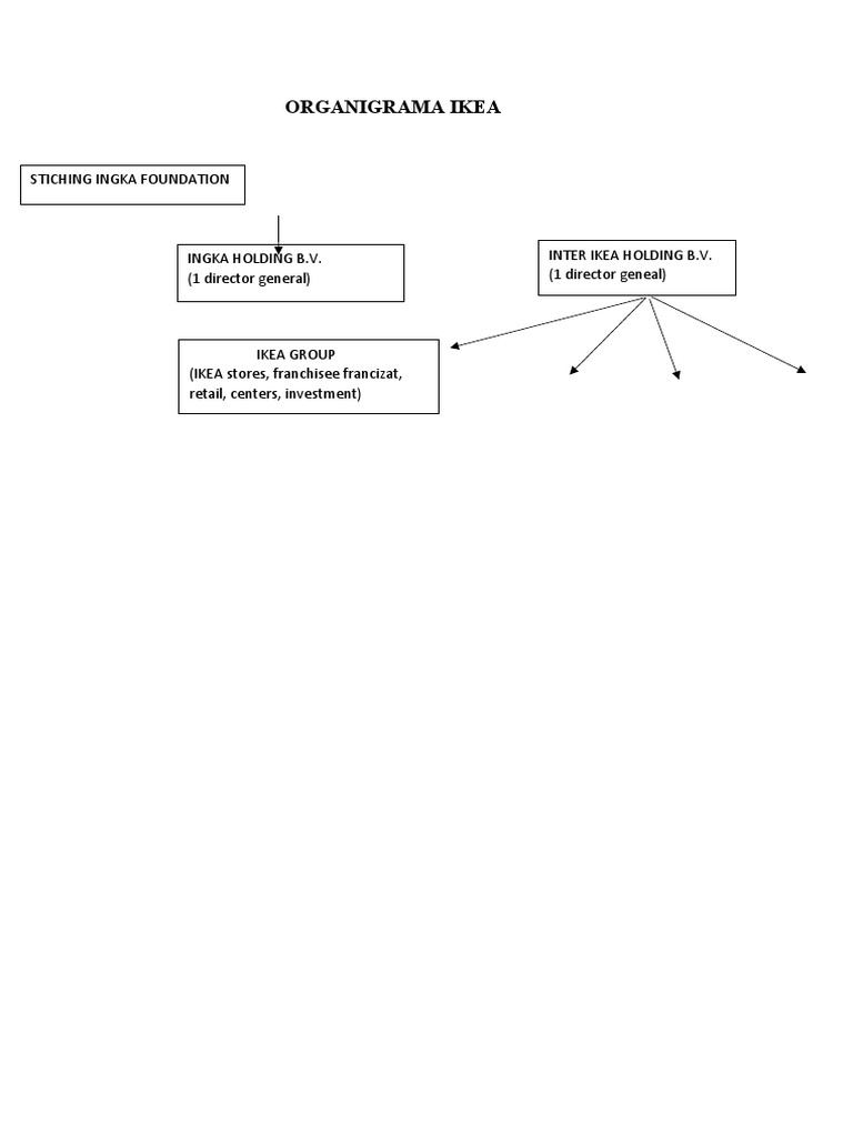 Organigrama Ikea: Stiching Ingka Foundation | PDF