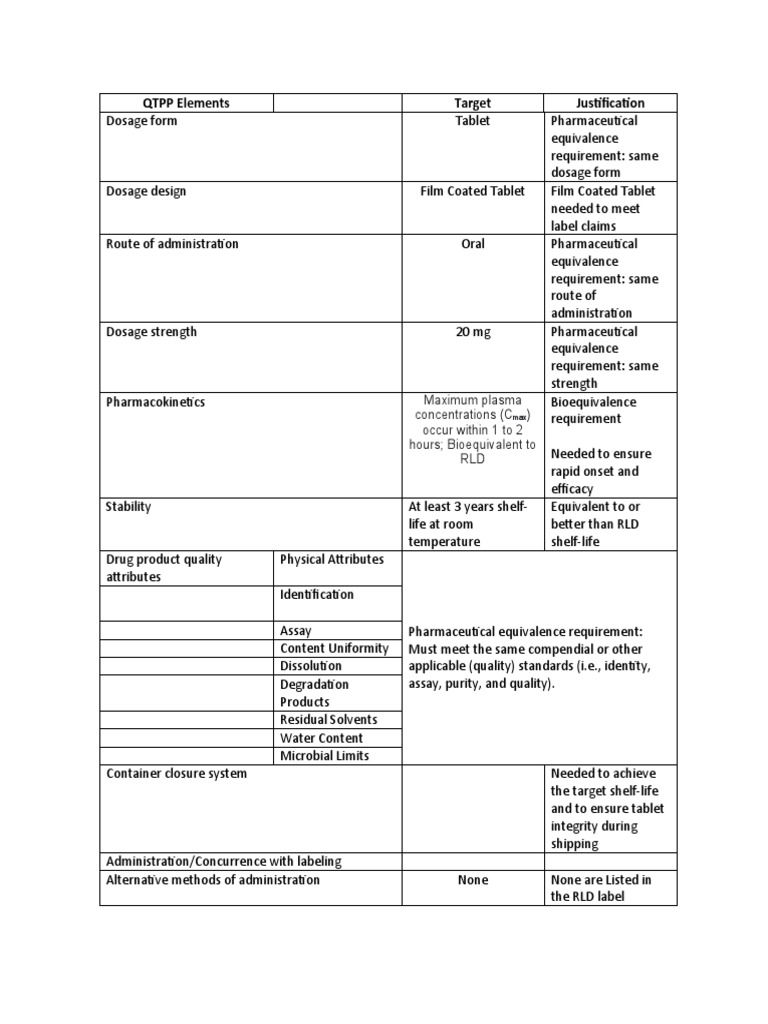 QTPP Elements Target Justification: Maximum Plasma Concentrations (C ...