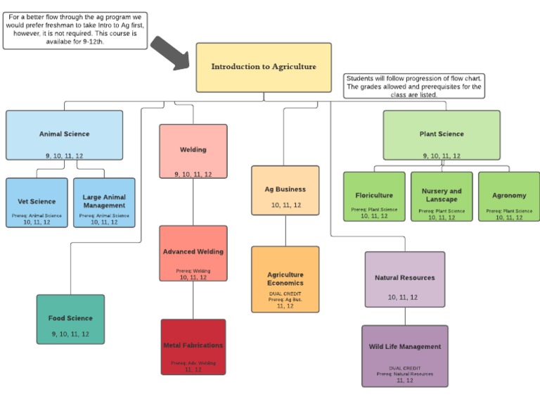 Agriculture Flow Chart | PDF | Food And Drink | Industries