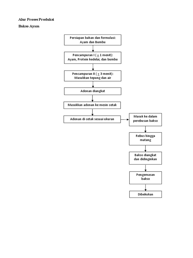 Alur Proses Produk | PDF