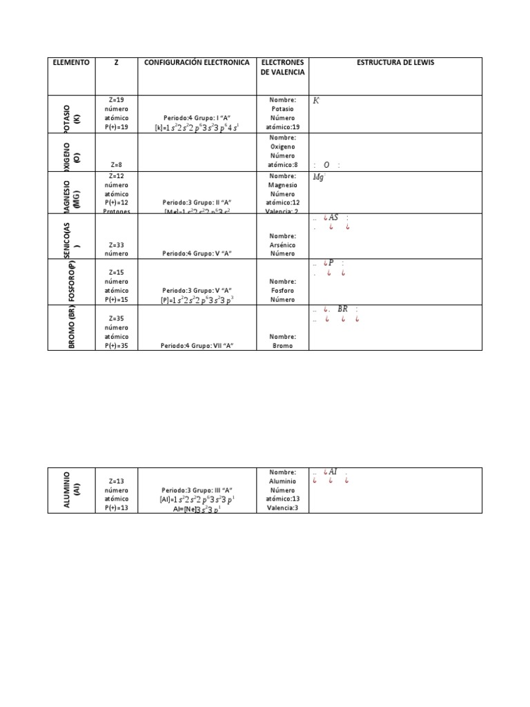 Elementos Quimicos-Arely Narcizo | PDF | Valencia (Química) | Interacción