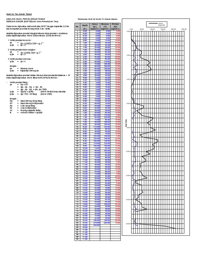 Form Data Sondir | PDF | Geotechnical Engineering | Soil