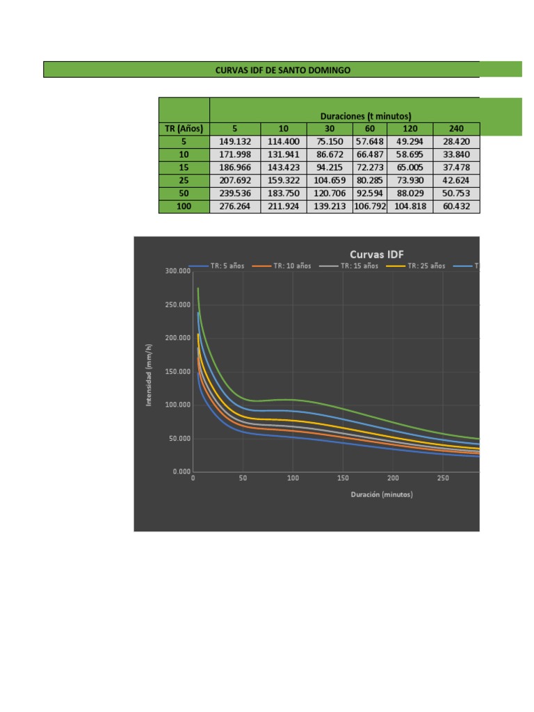 Curva Idf. Santo Domingo | PDF