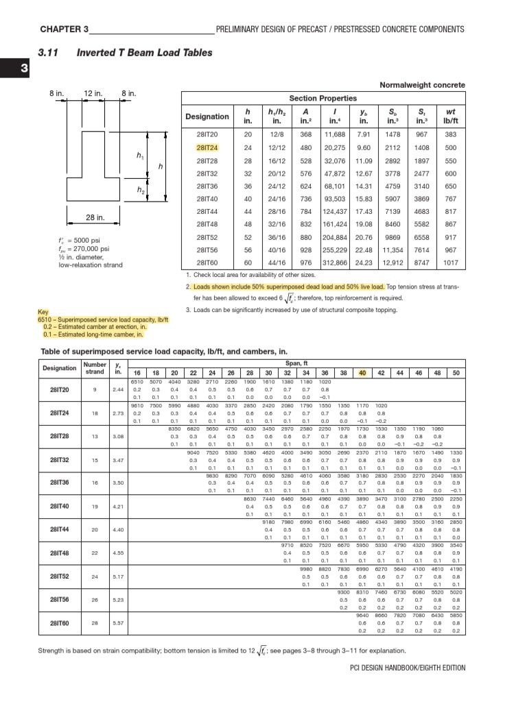 Load Capacity Tables for Precast Concrete Inverted T Beams | PDF ...